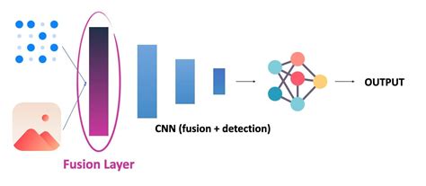 2 Ways To Do Early Fusion In Self Driving Cars And When To Use Mid Or