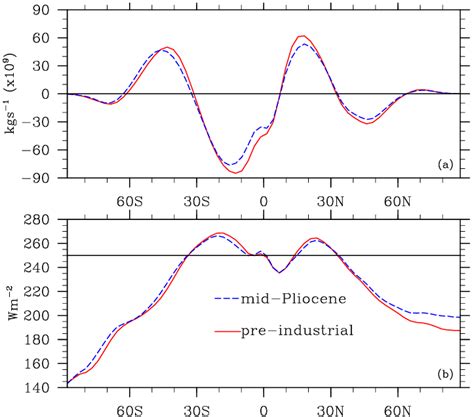 A Latitudinal Cross Section Of The Mass Stream Function At 500 Hpa