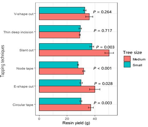 Variation Of Resin Yield Between Small And Medium Size Tree For