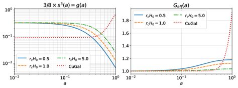 Left Evolution Of The Non Linearity Function Ga As A Function Of