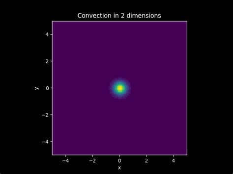Two Dimensional Models — Diffusion Convection Equation In Python