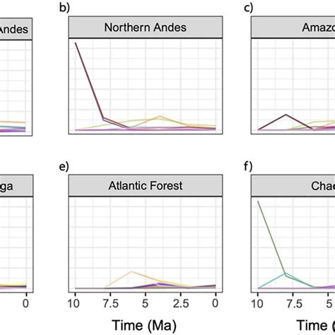 Colonization Rates Through Time Relative Number Of Dispersal Events By Download Scientific