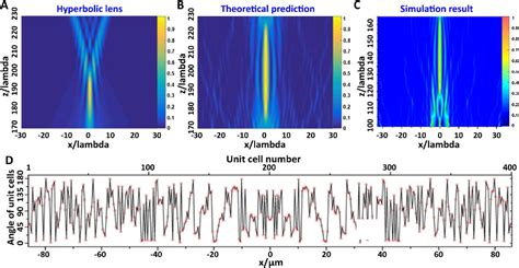 Figure 1 From Phase Controlled Metasurface Design Via Optimized Genetic