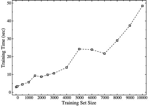 Training Time In Function Of The Training Set Size Download