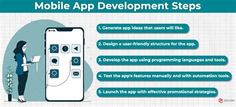 From Idea To Launch A Step By Step Guide To Mobile App Development