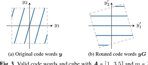 figure 3 from improved decoding of analog modulo block codes for noise