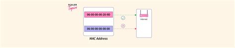 MAC Filtering In Computer Network Scaler Topics