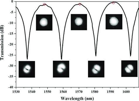 near field patterns at the dips and peaks of the interference spectrum