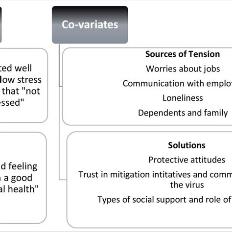 Summary Of Key Outcomes Dependant Variables And Types Of Covariates Download Scientific