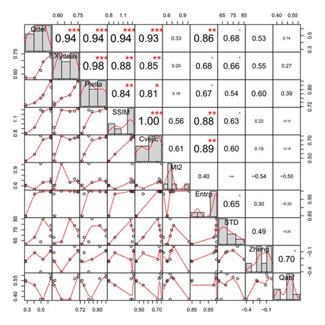 Experiment 2s Correlation Coefficient And The Significance Levels As