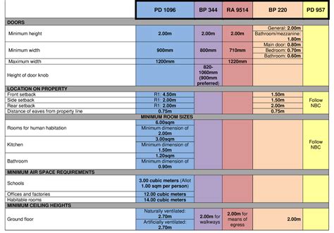 Comparative Analysis Table Pd 1096 Bp 344 Ra 9514 Bp 220 Pd 957 Doors Minimum Height 2 2 2