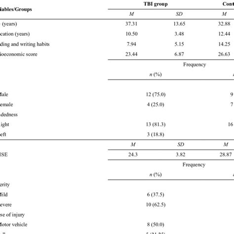 Demographic And Clinical Data Of The Tbi And Control Groups Download