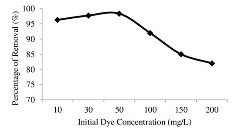 Effect Of Initial Dye Concentration Of Cbb Dye Removal Volume 100 Download Scientific