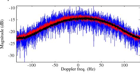 Figure 1 From Characterisation Of High Grazing Angle X Band Sea Clutter Doppler Spectra