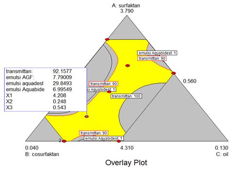 Pseudoternary Phase Diagram Optimum Comparison Of Oil Surfactant And