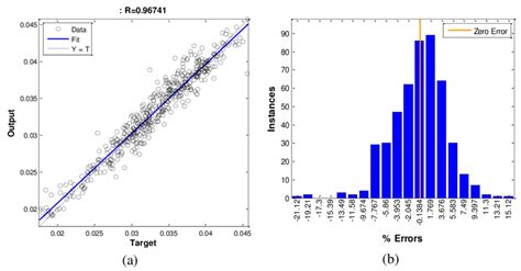 a error distribution and b regression plot for the ann download