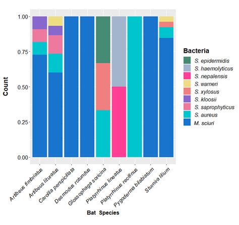 Stacked Bar Plot Showing The Relative Abundance Of Staphylococcaceae