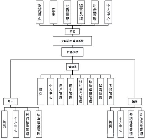 基于springbootvue的牙科诊所管理系统设计与实现牙医系统设计 Csdn博客