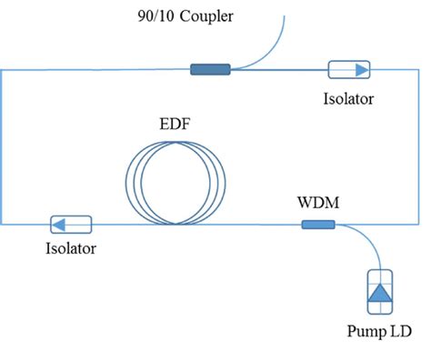 11 Setup Of Ring Cavity For Cw Operation Of Ring Cavity Edfl