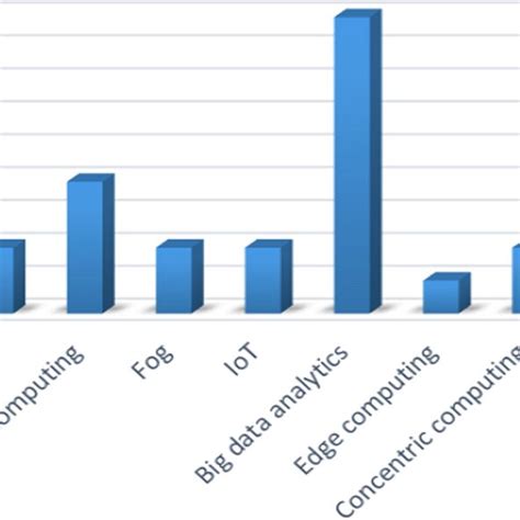 Chart Based On The Techniques Used In The Big Data Applications Download Scientific Diagram