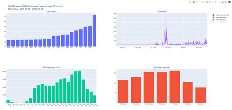 Oc My Time Spent On Discord Visualized Github Repo In Comments