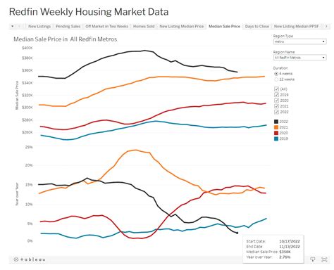 Redfins National Median Sale Price Data Shows Price Decline Continues Despite The Surprising