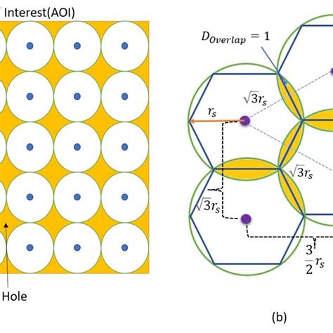 A Coverage Holes In The Aoi When Wsn Nodes Are Deployed Adjacently