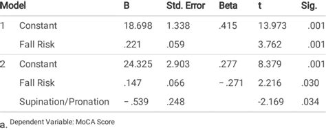 Stepwise Multiple Linear Regression Coecients A Download Scientific
