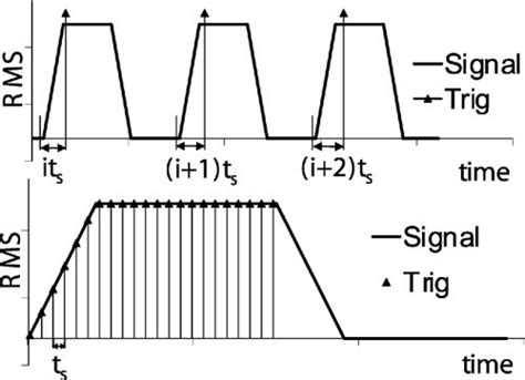 principle of the sampling algorithm for every dm signal application