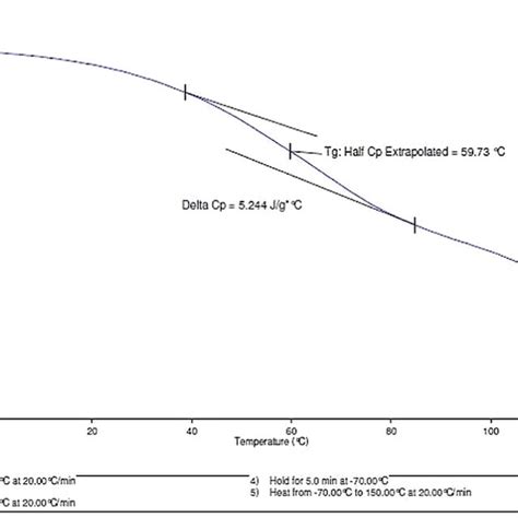 Dsc Graph For Blank Pvamcc Blend Mcc Blank Sample Download Scientific Diagram