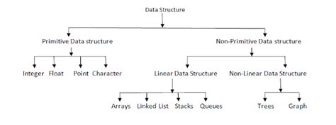 Data Structure Types Tech S Rathor