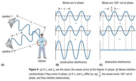 Lesson 4 - DIFFRACTION & INTERFERENCE OF WATER WAVES - WillowWood Lessons