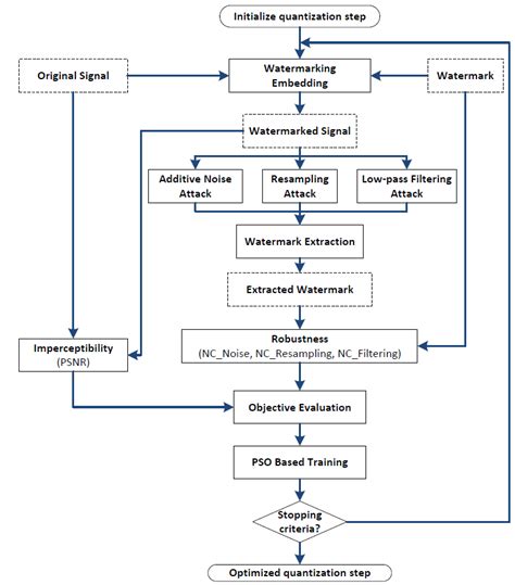 Illustrates The Pso Optimization Performance Process The Main Steps Download Scientific Illustrates The Pso Optimization Performance Process The Main Steps Download Scientific