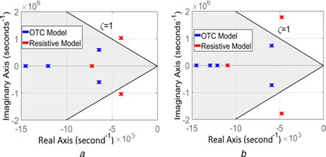 pole diagrams of closed loop transfer functions of a gcv b gci