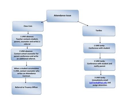 Attendance Issue Flowchart Docx