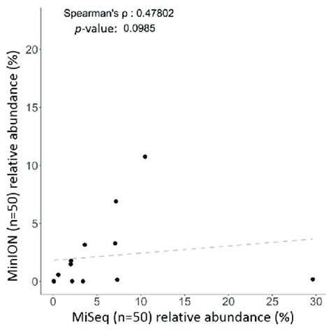 Minion Results Were Subjected To Taxonomic Assignment Using Distinct