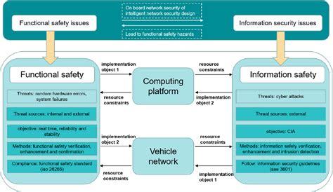 Figure 1 From An Overview Of Vehicular Cybersecurity For Intelligent Connected Vehicles