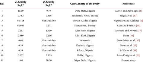 Comparison Of Gross Alpha And Beta Activity Concentration In Water In