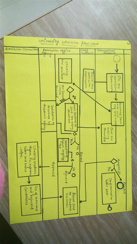 Bpm Project Flow Chart Of University Of Admission 😇 Jyoti Shahi