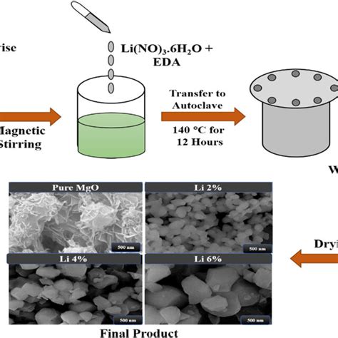 Synthesis Of Li Doped Mgo Nanostructures Using Hydrothermal Method