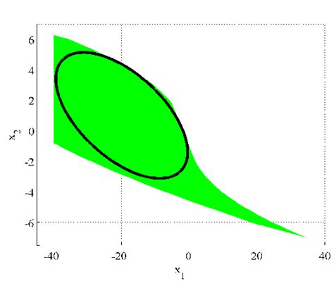 Inner Ellipsoidal Approximation Of The Green Non Convex Polygon From