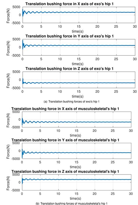 Figure 67 Simulation Of The Assistance Of An Exoskeleton