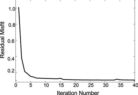 residual misfit versus iteration number download scientific diagram