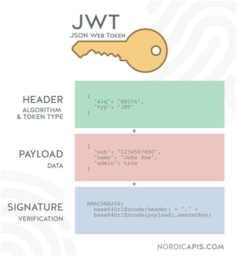 Why Can T I Just Send JWTs Without OAuth Nordic APIs