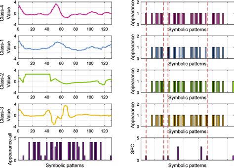 A Visual Example Of Time Series From Different Classes Are Partitioned Download Scientific