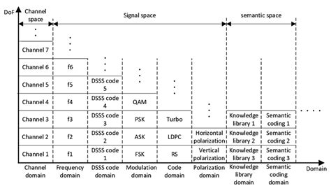 relationship between parameter domain dof and dimension of