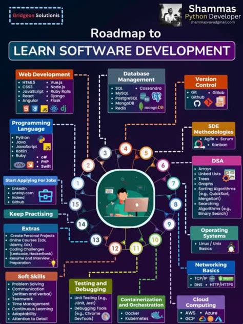 Video Muhammed Shammas On Linkedin Python Django Drf