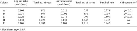 Sex Ratios At The Egg And Larval Stages In Five Experimental Colonies Sex Ratios At The Egg And Larval Stages In Five Experimental Colonies