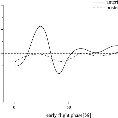 example data of angle parameter from the same takeoff phase calculated
