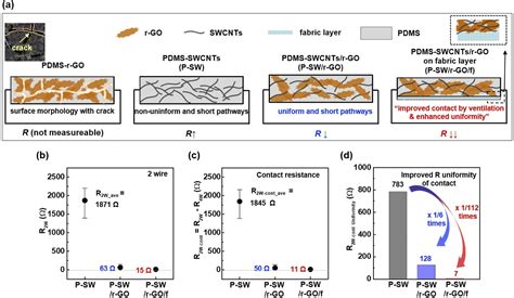 Hybrid 1d2d Nanocarbon Based Conducting Polymer Nanocomposites For High Performance Wearable